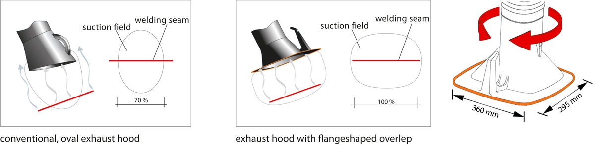 Extraction arm with extraction hood, overview of different designs