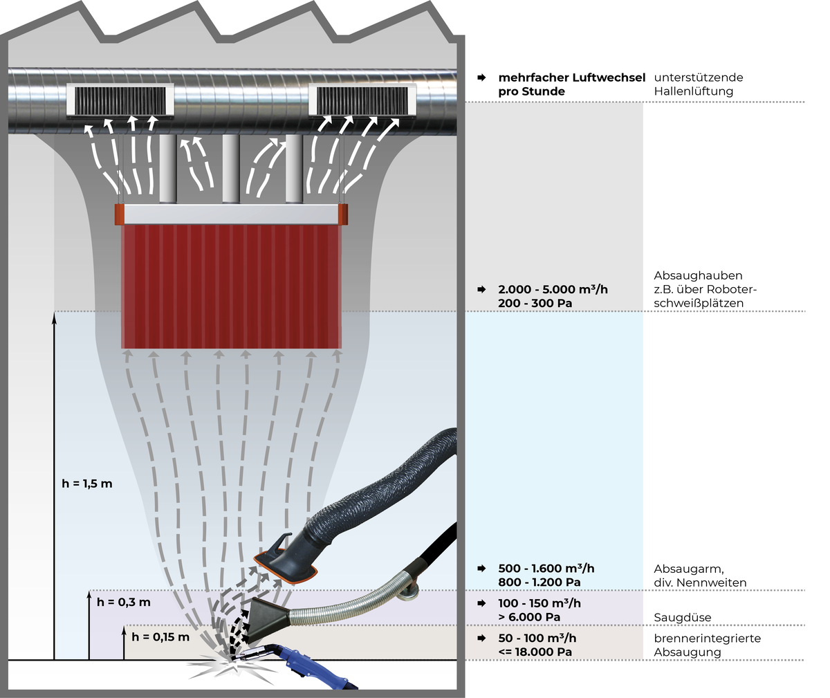 Schweißrauch Erfassungsmöglichkeiten wie Punktabsaugung
